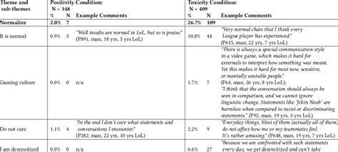 Frequencies And Examples Of Normalize Theme For Positivity And Toxicity Download Scientific