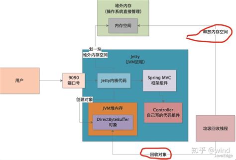 Java Nio为何导致堆外内存oom了？ 知乎