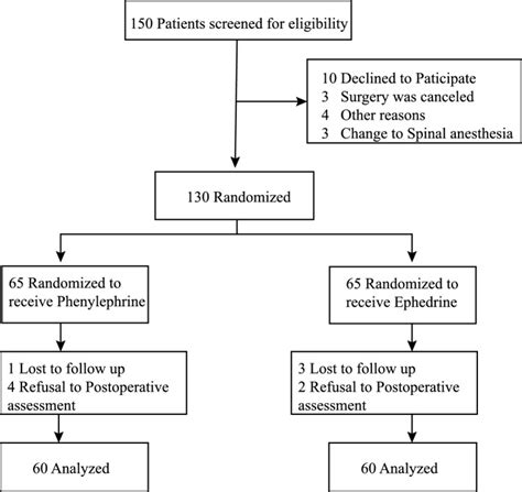 Effect Of Phenylephrine Versus Ephedrine On The Incidence Of