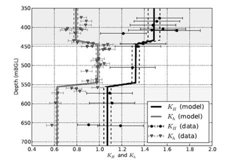 Comparison Between Measured Dots With Error Bars And Computed Values