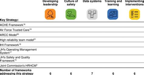 Common Hro Implementation Strategies Across 8 Identified Frameworks Download Scientific Diagram