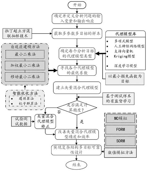 一种基于矢量混合代理模型的复杂结构可靠性设计方法