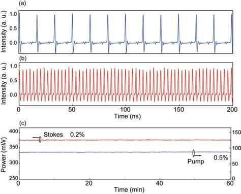 Characterization Of The Pump And Stokes Lasers A The Pump Pulse