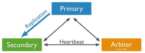Maxkit Replica Sets In Mongodb