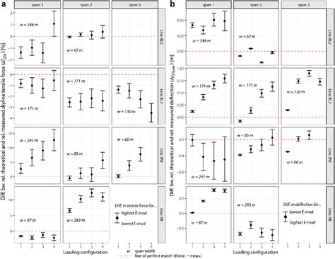 Sensitivity Analysis For Varying E Modulus Displayed For All Load