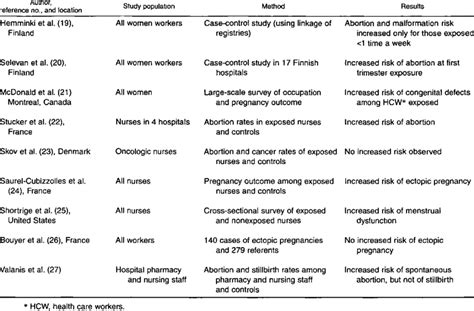 Selected Epidemiologic Studies On The Reproductive Risk Of Professional