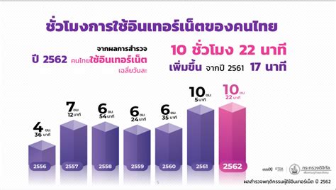 พฤติกรรมผู้ใช้ Internet ในไทย ปี 2019
