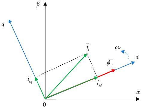 Induction Motor Improved Vector Control Using Predictive And Model Free