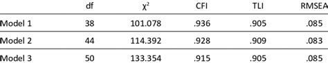 Analysis Of Invariance Across Gender Download Scientific Diagram
