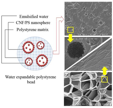 Surfactant Free Pickering Emulsion Polymerization Of Styrene In Wow