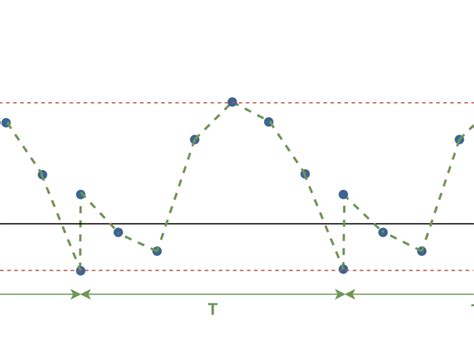 Figure 5 Periodic Waveform Electronics