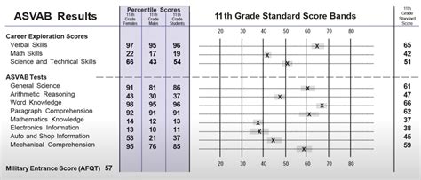 Asvab Scores Breakdown Chart My Xxx Hot Girl