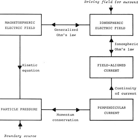 Outline Of The Self‐consistent Calculation Of Magnetospheric Convection