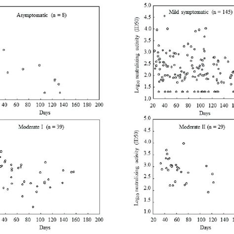 Antibody Titers And Neutralizing Activity Stratified By Patient Download Scientific Diagram