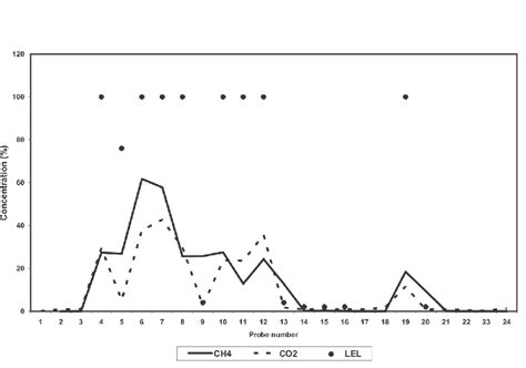 Ch4 And Co2 Concentrations At The Site Lower Explosive Limits Lel