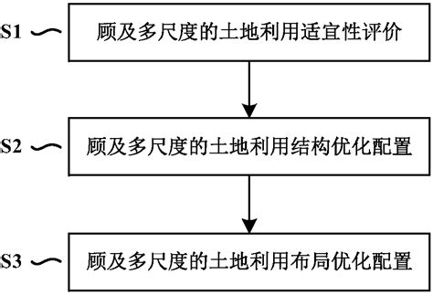 Optimization Configuration Method For Multi Scale Land Resources