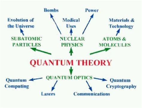 Quantum Theory Quantum Theory Evolved As A New Branch Of Theoretical