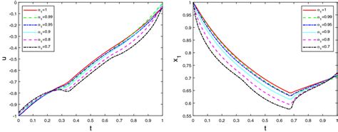 Optimal Controls And State Trajectories For Example 2 Download