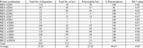 Summary Of Data Using Srap Primer Combinations On The Ten Tested