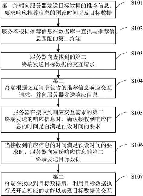 Information Interaction Processing Method System And Terminal Eureka