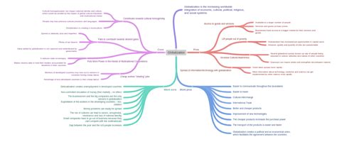 Globalization Coggle Diagram