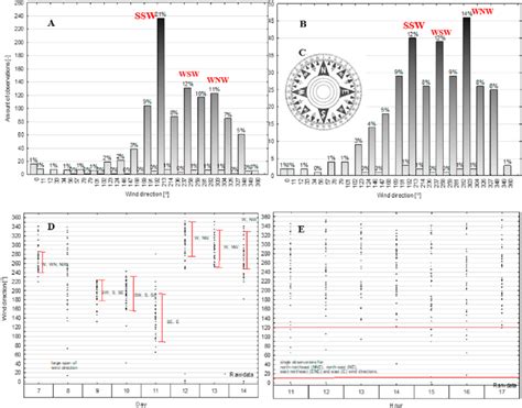 Distribution Histogram Of Wind Directions In Degrees Based On