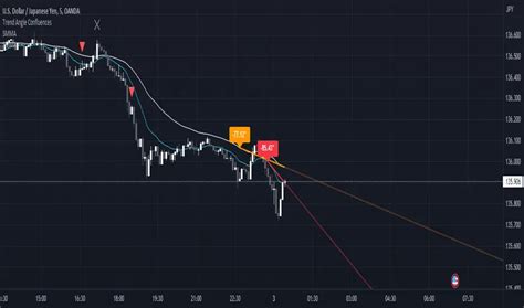 Angle Based Trend Indicator By Risenone — Tradingview
