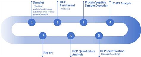 Proteins And Peptides Residual Host Cell Protein Hcp Analysis