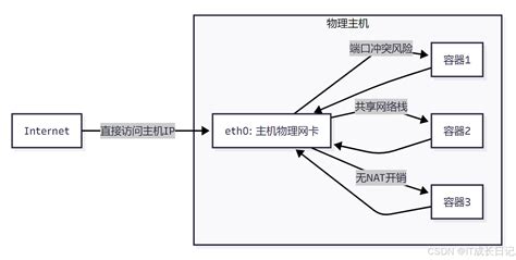 【docker基础】docker网络模式：host模式深度解析docker Host Csdn博客