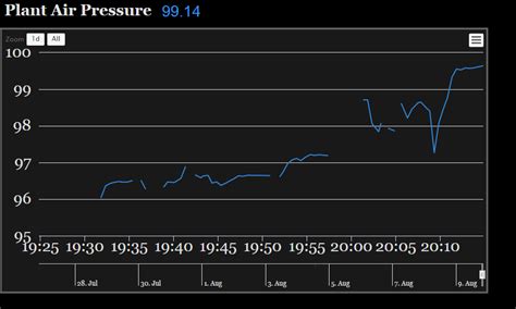 Groov Ar1 Interactive Trend Issue Groov View Optoforums