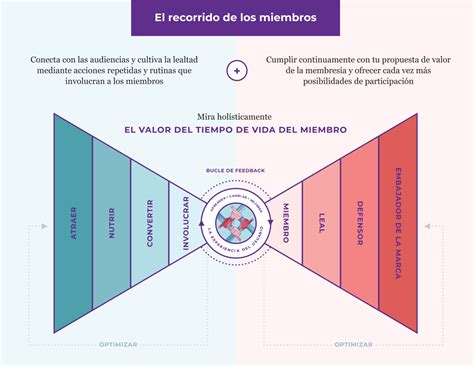 Manual De Membresía La Guía De Membresía