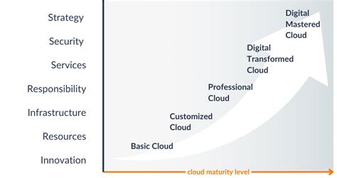 Cloud Maturity Assessment Cio Advisory