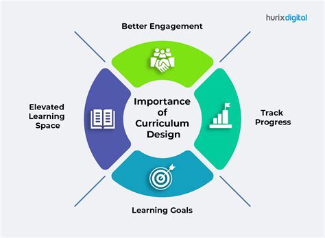 Top Seven Steps Of How To Design Your Curriculum Hurix Digital