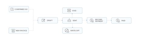 Invoices User Guide Zoho Inventory