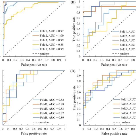 The Receiver Operating Characteristic Roc Plots And Corresponding