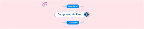Components In React React Native Prerequisites Scaler Topics