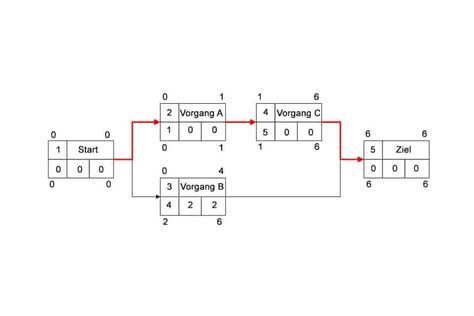 Was Ist Ein Netzplan Wissen Kompakt T2informatik