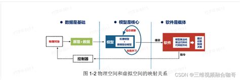 数字孪生体和电网有什么关系电网信息模型作为纽带连接物理世界和孪生世界 Csdn博客
