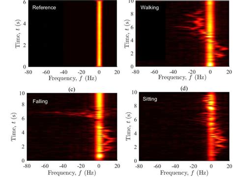 Exhibits The Instantaneous Mean Doppler Shift B Download Scientific