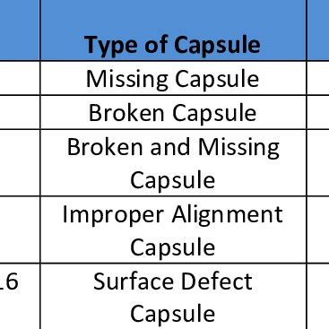 Pdf Detection Of Defective Pharmaceutical Capsules And Its Types Of