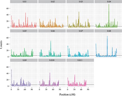 Spatial Distribution Of Marker Density As Evaluated With A Bin Width Of