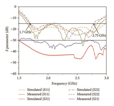 s parameters s11 s22 and s21 simulated and measured for the