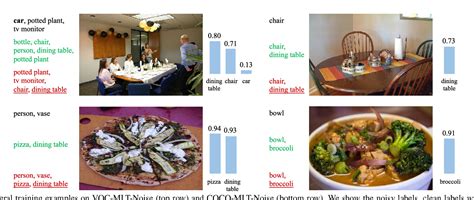 Figure 6 From Co Learning Meets Stitch Up For Noisy Multi Label Visual Recognition Semantic