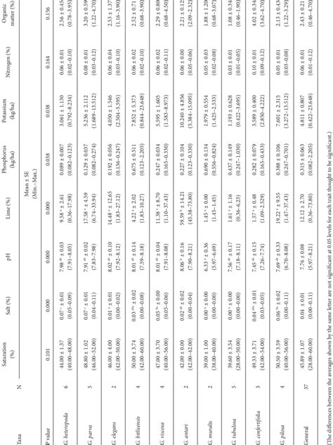 results of the statistical analyses mean ± se and minimum maximum on