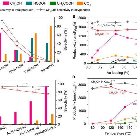 Catalytic Performances For Ch4 Selective Oxidation A Performances Of Download Scientific
