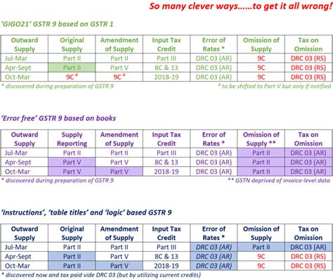 A Jatin Christopher On Linkedin Gstr9 Gst Gstr1 Gstr3b Gigo21 Gstr9c