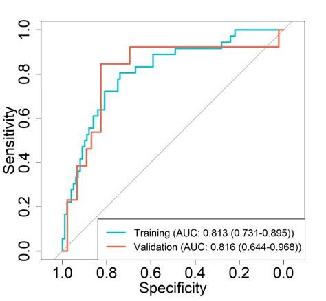 Receiver Operating Curve Roc Of The Proposed Scoring Model Using