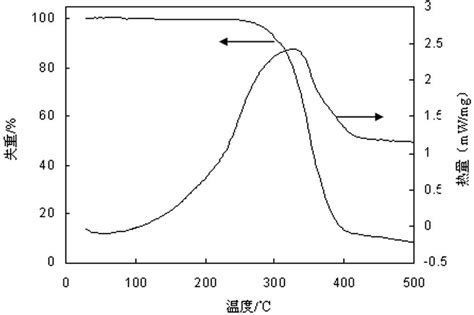 Method For Synthetizing Polycarbosilane Under Atmospheric Pressure Method For Synthetizing Polycarbosilane Under Atmospheric Pressure