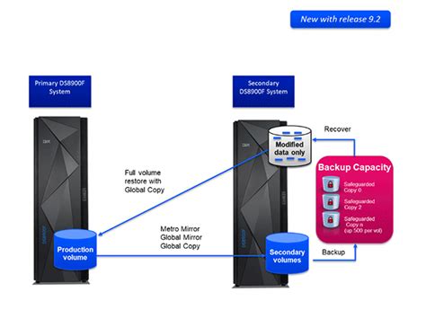 Blog What S New In Ibm Ds8900f V 9 2 Mainline