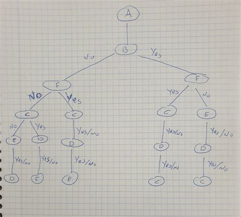 Python Visualize Yes No Tree Using Graphviz Stack Overflow